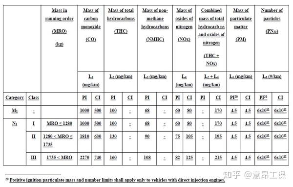 最新欧七排放法规动态介绍 - 知乎