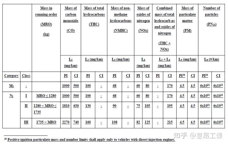最新欧七排放法规动态介绍 - 知乎