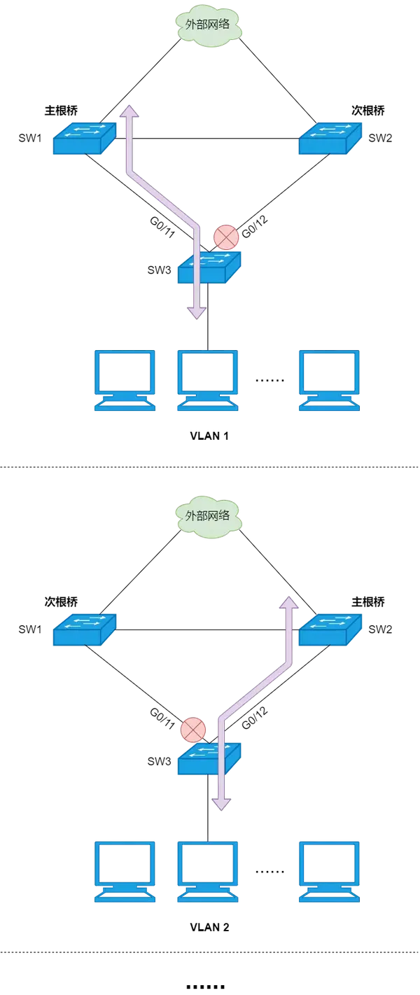 33 张图详解 RSTP 、MSTP、替代技术 - 知乎