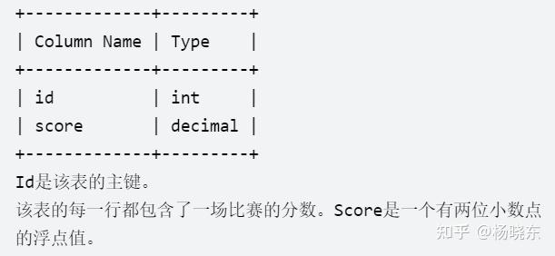 Leetcode - 178 分数排名 - 知乎