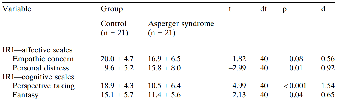阿斯伯格综合征（自闭症）患者的同理心/共情能力研究 - 知乎