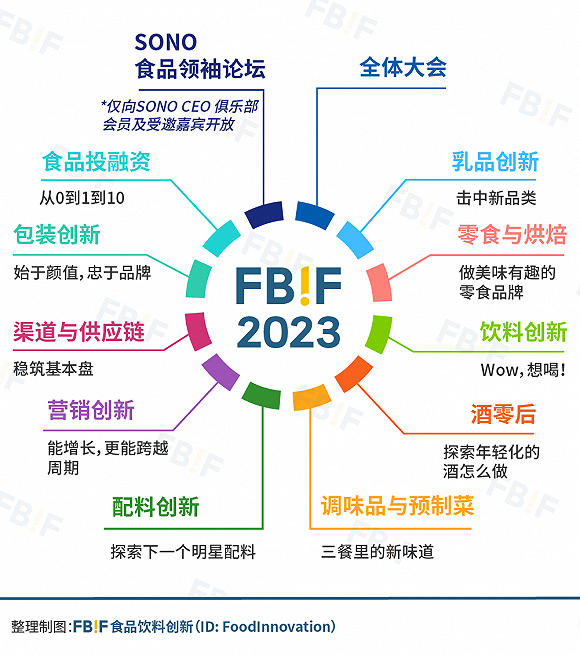 倒计时2天！FBIF2023重要信息大全！ - 知乎
