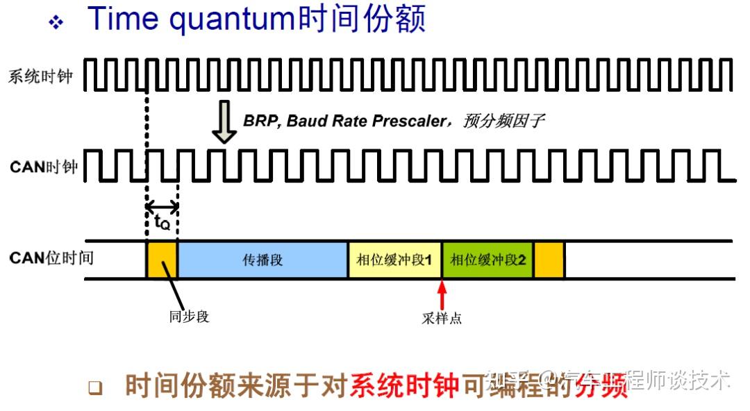 CAN总线第二讲-数据链路层讲解 - 知乎