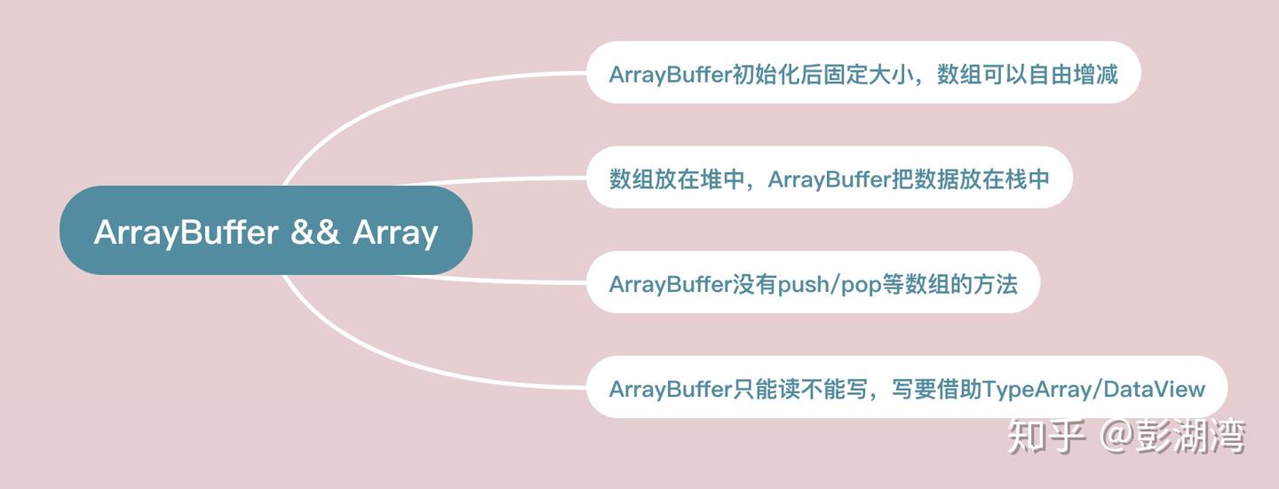 聊聊JS的二进制家族：Blob、ArrayBuffer和Buffer - 知乎