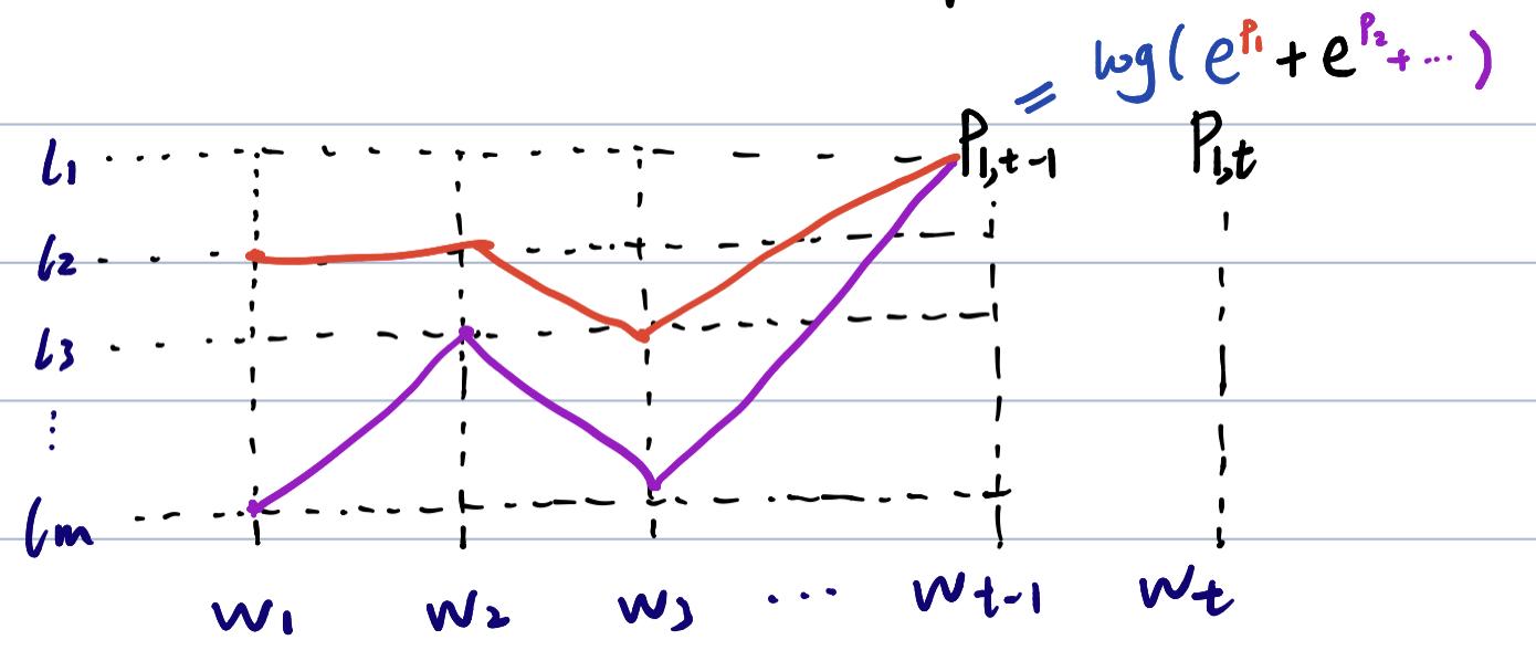 BiLSTM-CRF中CRF计算细节 - 知乎