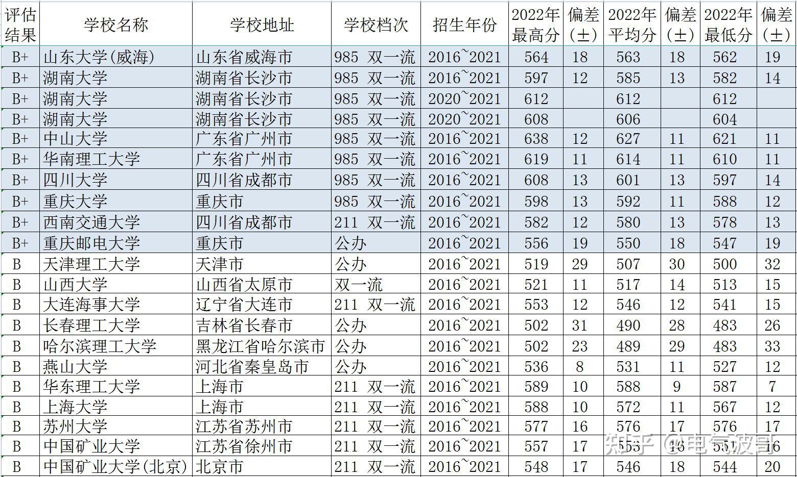 由2016~2020年计算机科学与技术专业强校广西高考录取分数推测2022年录取分数？ - 知乎