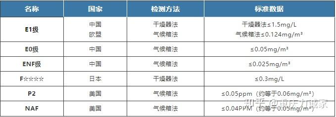 E0、ENF、F****、P2级、NAF，到底谁更环保？ - 知乎