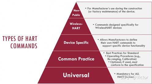 HART通信协议 - 知乎