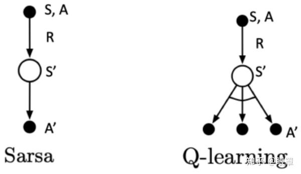 强化学习5：一文详解经典 TD 算法: sarsa 和 q-learning - 知乎