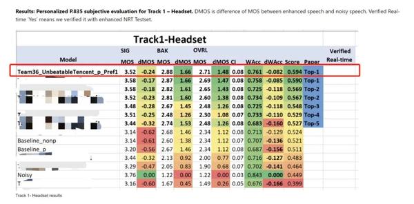 ICASSP2023 | TEA-PSE 3.0: 深度噪声抑制（DNS）竞赛个性化语音增强冠军方案解读 - 知乎