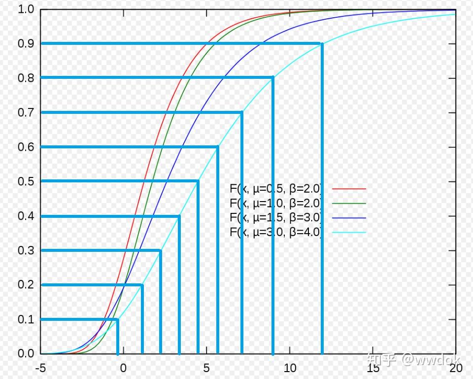 通俗易懂地理解Gumbel Softmax - 知乎