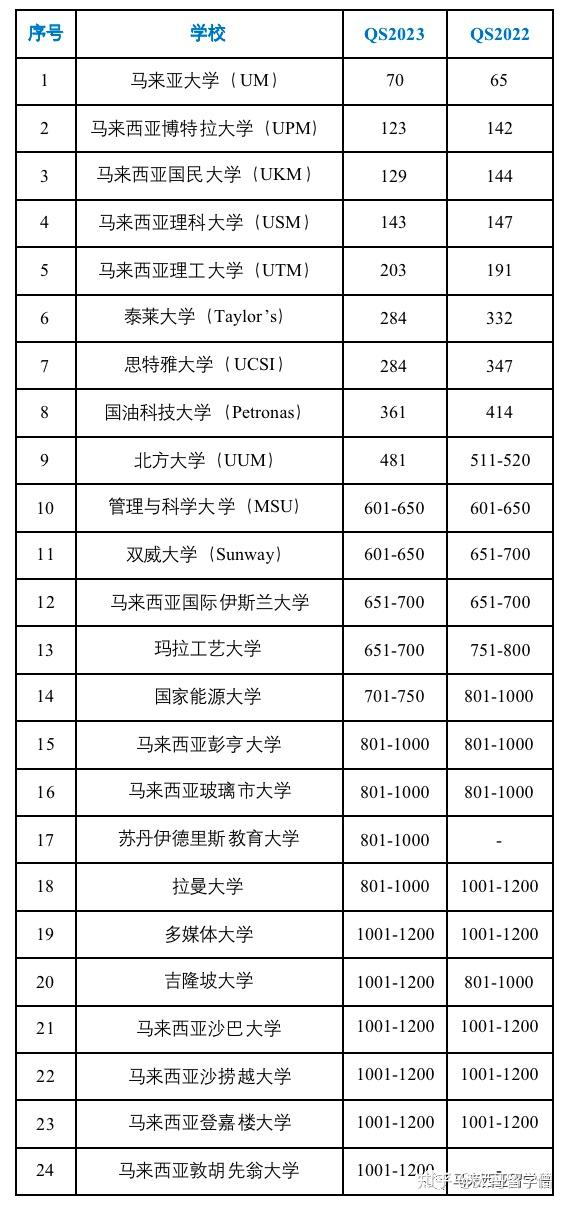 QS2023世界大学排名正式发布！马来西亚24校上榜 - 知乎