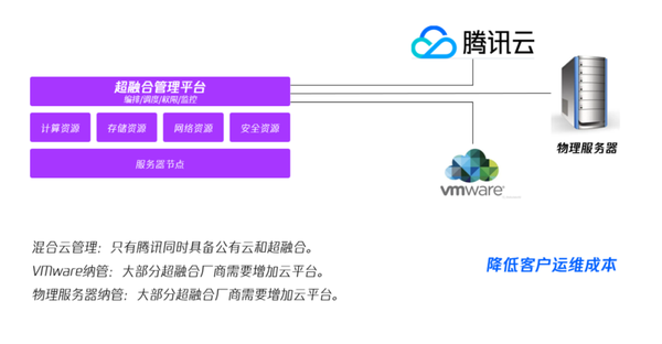 为云而生，腾讯云TStack新一代超融合来袭！ - 知乎