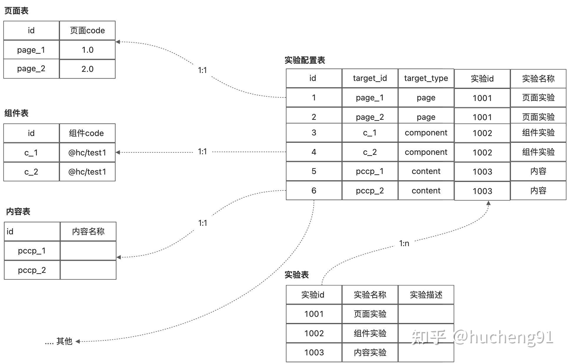 数据库表结构设计一点心得和经验 知乎