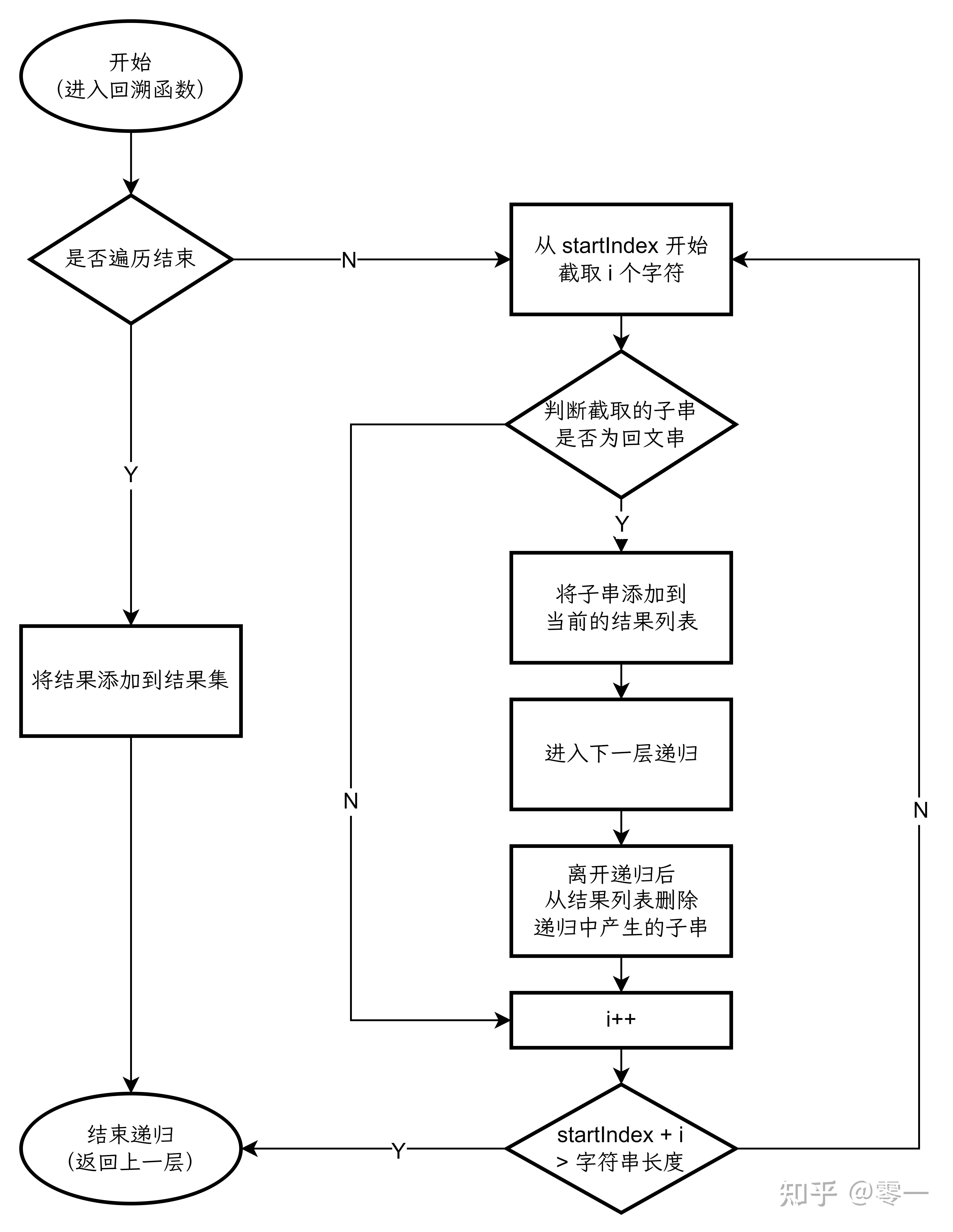 Leetcode 131 Java 实现 知乎
