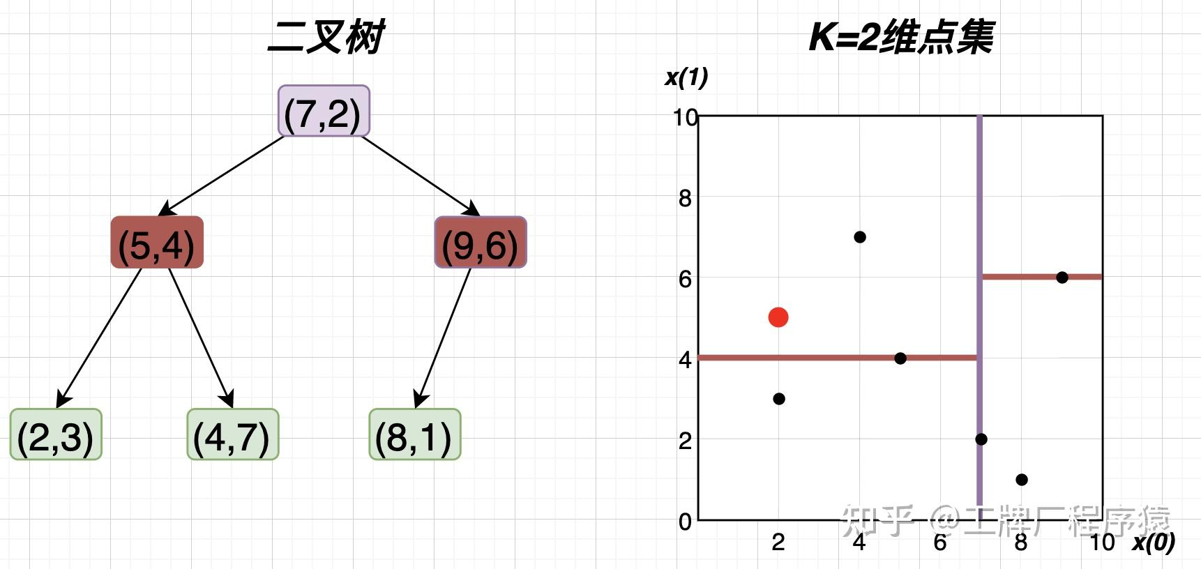 讲讲KD-Tree - 知乎