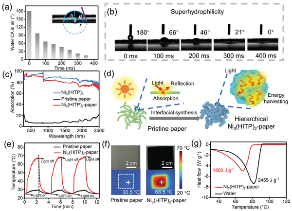 《Adv. Mat.》：导电MOF纳米片 - 知乎