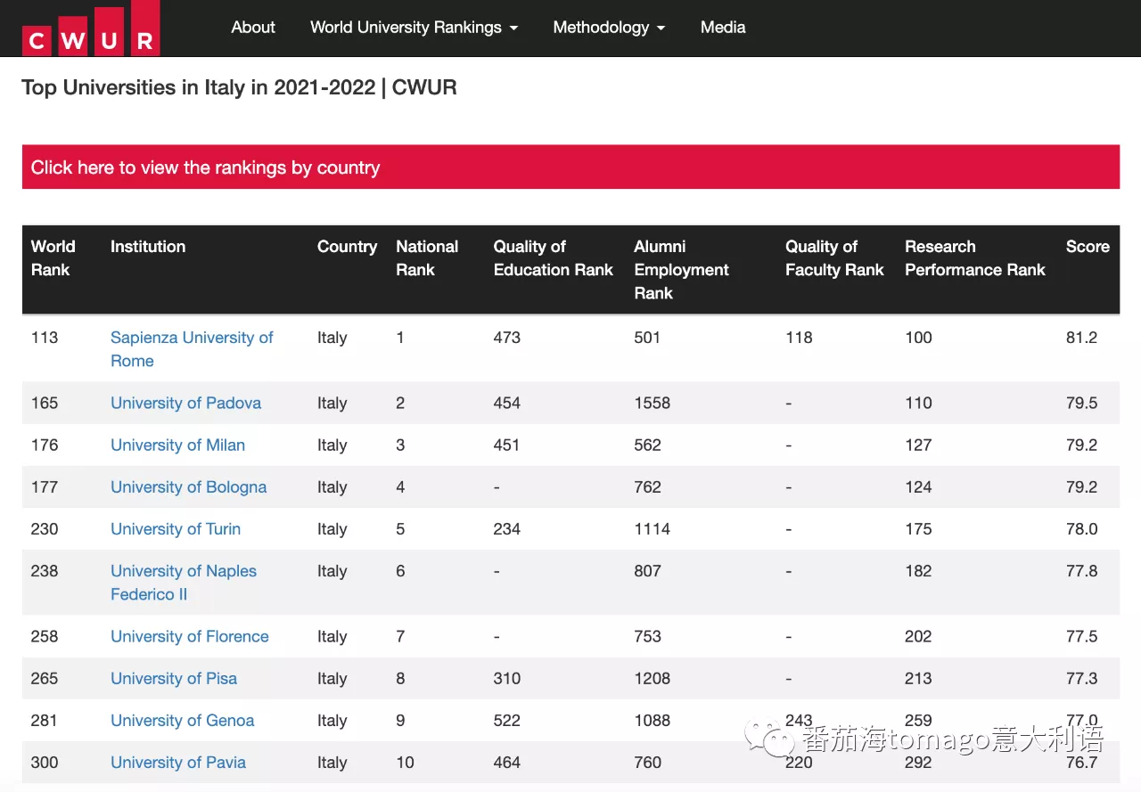 排名大不同｜CWUR 2021-2022世界大学排名意大利院校报告 - 知乎