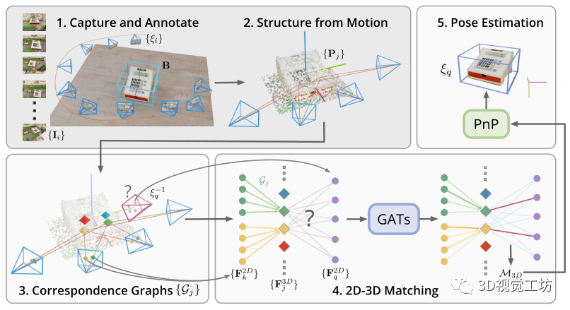 OnePose: 无CAD模型的one-shot物体姿态估计（CVPR 2022） - 知乎
