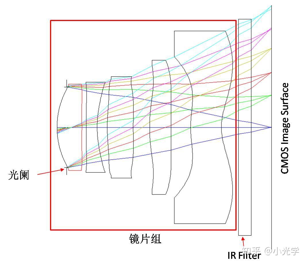 PDA设备-手机镜头的光学设计起步 - 知乎