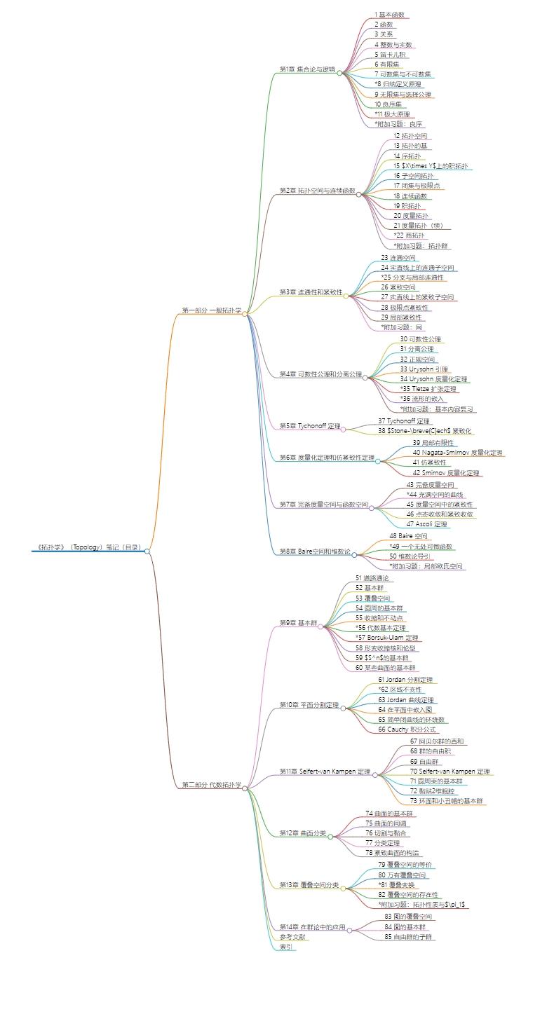 拓扑学（Topology) 笔记 (目录) - 知乎