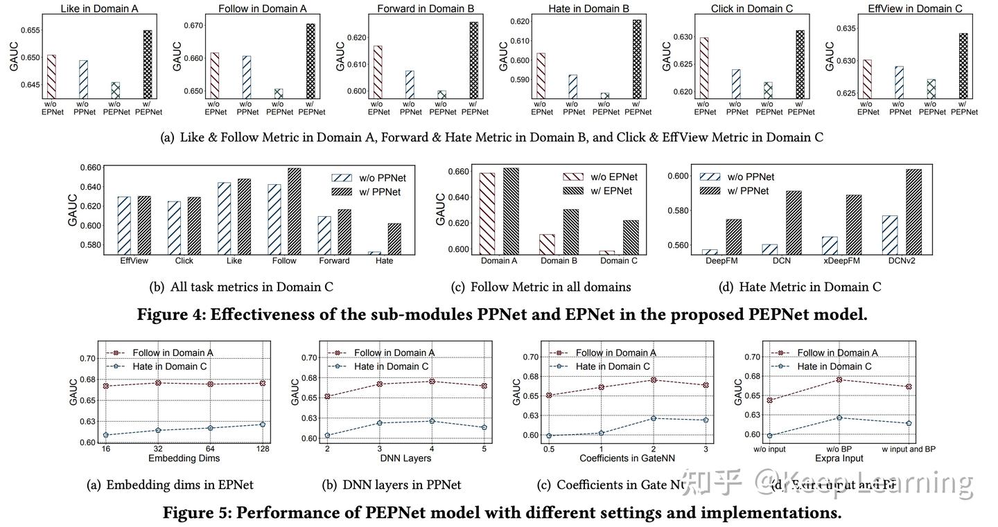 多场景多任务建模（四）: PEPNet（Parameter and Embedding Personalized Network） - 知乎