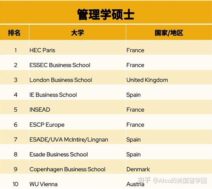 新鲜！2024 QS全球全日制MBA、商科硕士排名出炉！斯坦福、MIT、UCLA表现亮眼！ - 知乎