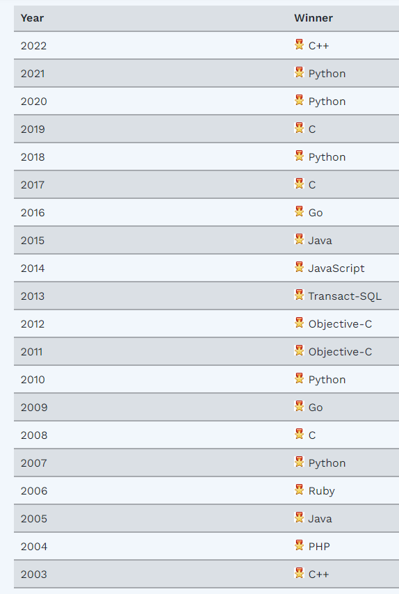优秀！19年后，它再次成为TIOBE年度编程语言 - 知乎