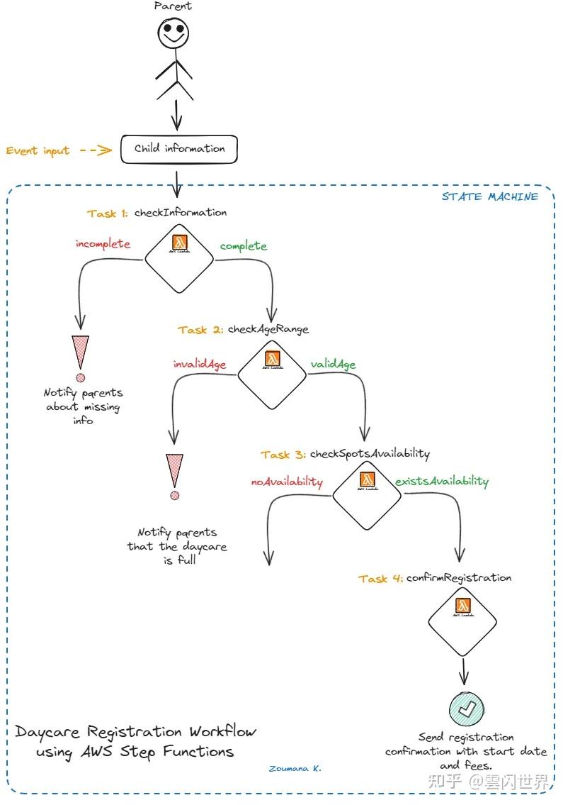 在 AWS 上掌握 Step Functions 的完整指南 - 知乎