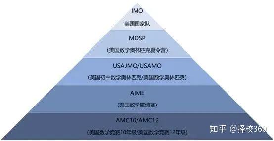 2021 AMC10/12 | 美华小太阳获全球卓越奖，晋级全球top1% - 知乎