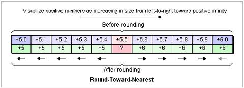 浅析银行家舍入（Banker's Rounding） - 知乎
