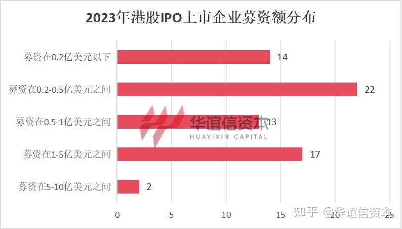 2023年港股IPO情况分析总结 - 知乎