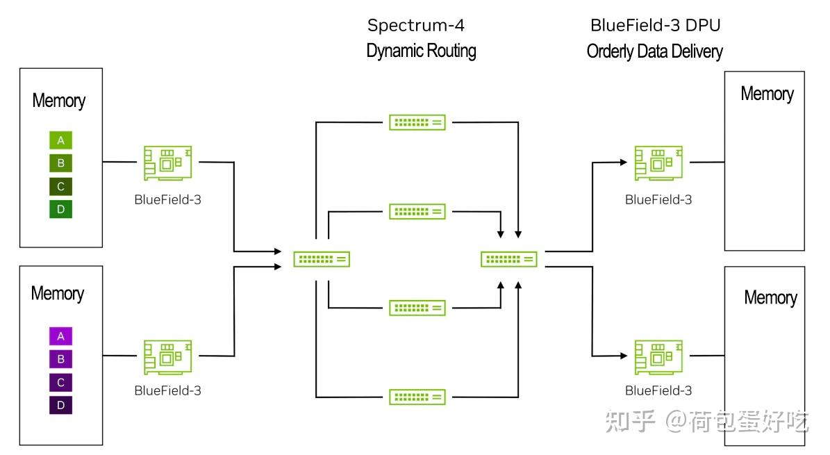 NVIDIA Spectrum-X: 基于Ethernet的AI加速网络平台 - 知乎