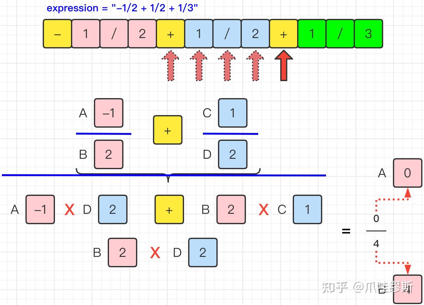 图解LeetCode——592. 分数加减运算（难度：中等） - 知乎
