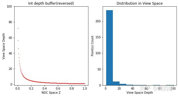 反向Z(Reversed-Z)的深度缓冲原理 - 知乎