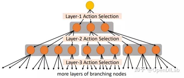 混合动作空间｜揭秘创造人工智能的黑魔法（1） - 知乎