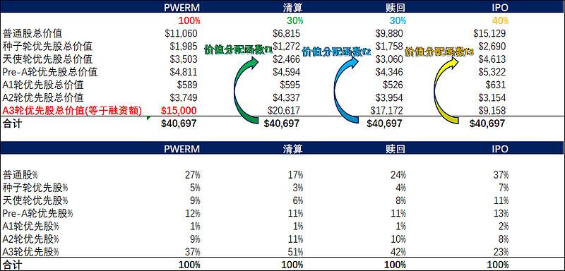 投后估值与公允价值（二） - 知乎