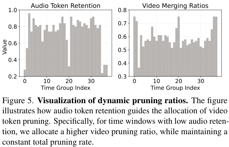 浙江大学等提出OmniZip：音频引导的动态令牌压缩，实现3.42倍加速与1.4倍内存节省 - 知乎