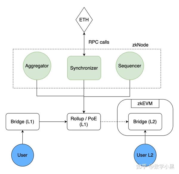 深度详解 Polygon Hermez 2.0：基于 zkEVM 的以太坊 L2 解决方案 - 知乎