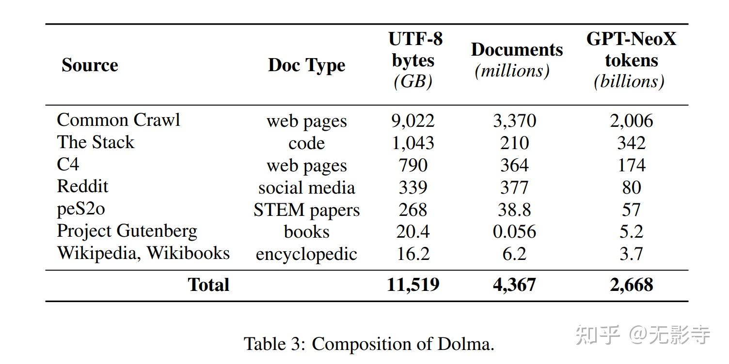 【LLM】OLMo：又一完全开源的LLM - 知乎