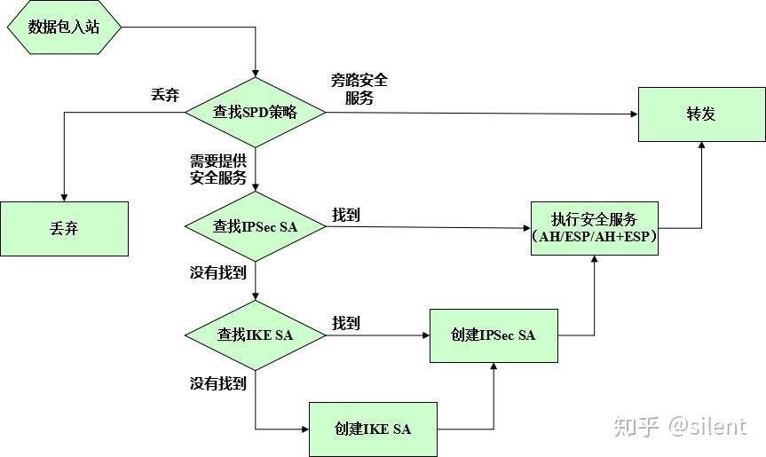 IPsec vpn 详解 - 知乎