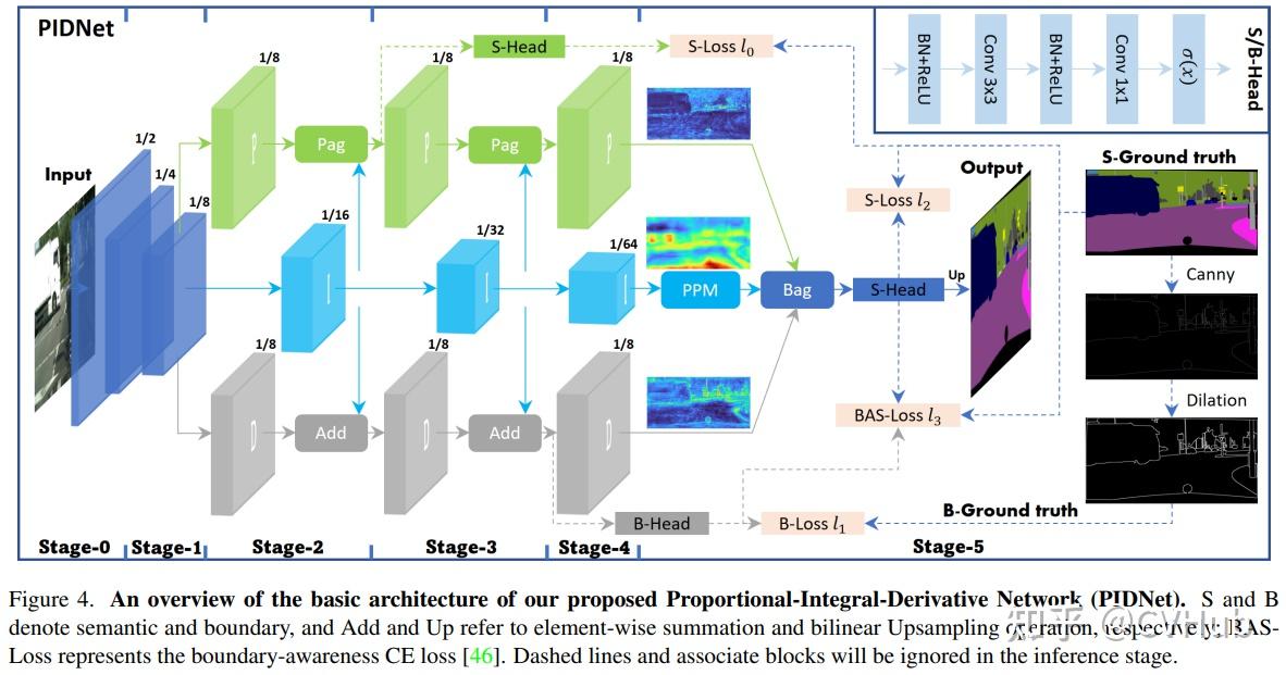 CVPR'2023 | PIDNet: 基于注意力机制引导的实时语义分割网络架构，完美解决空间细节、上下文和边界信息！ - 知乎