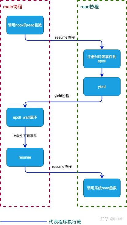 协程篇（三） 协程hook 知乎