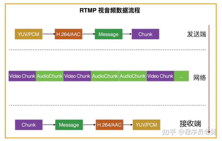 rtmp协议详解 - 知乎
