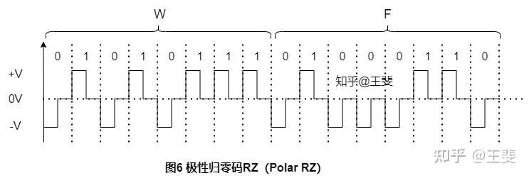 编码技术（RZ、NRZ、NRZI、曼彻斯特、差分曼彻斯特等） - 知乎
