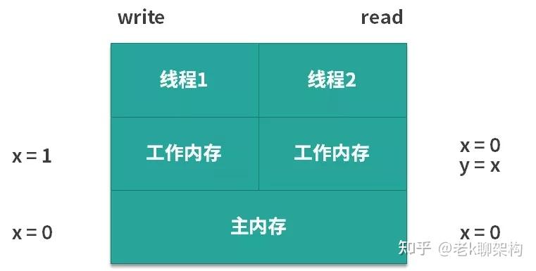 从JMM透析volatile与synchronized原理 - 知乎