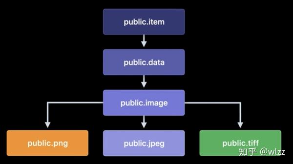 统一类型标识(Uniform Type Identifiers) - 知乎