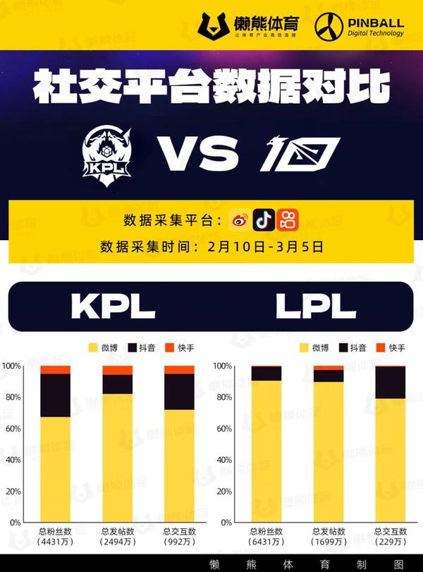LPL和KPL，当下谁在社交媒体上更受欢迎？| 懒熊价值榜 - 知乎