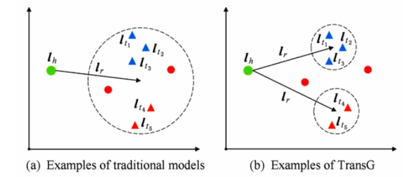 知识表示学习Trans系列梳理(论文+代码) - 知乎