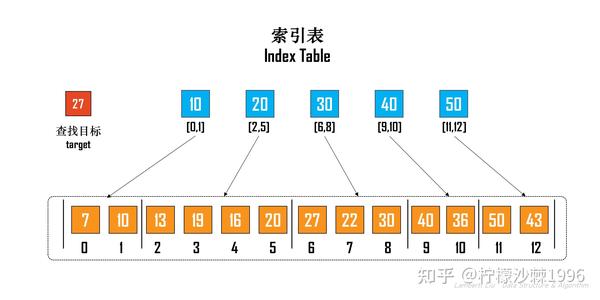 【ALG 算法】023 | 分块查找、散列查找（哈希查找） - 知乎